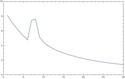 Discrete Fourier Transform Inadequate Precision And Wrong Peak Positions Mathematica Stack