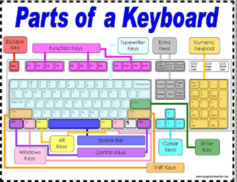 Computer Keyboard Diagram