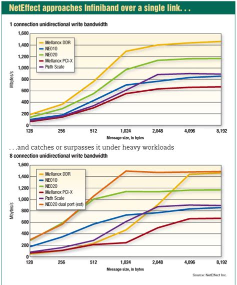 Networks Ethernet Card Challenges Infiniband EDN
