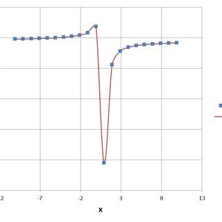 Curve Fit Results For A Rational Function Using The Curve Fit Program Download Scientific Diagram