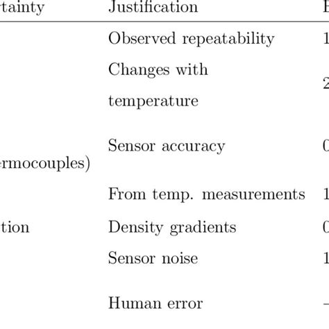 Table Of Sources Of Error In All Experimental Measurements Download Table