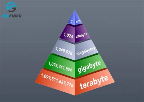 Bit Là Gì Byte Là Gì Sự Khác Nhau Giữa Bit Và Byte