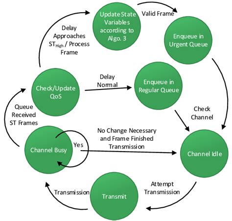 Asynchronous Traffic Shaping Ats State Machine Illustrating The Download Scientific Diagram