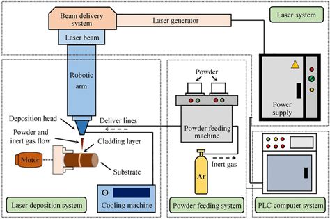 Schematic Illustration Of Laser Cladding System Download Scientific Diagram