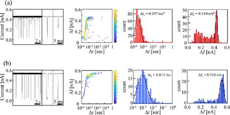 Ionic Current Blockades At 0 1 V When Poly Dt 60 Passed Through Download Scientific Diagram