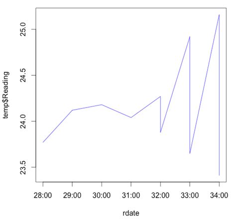 time series line graph in r is not showing a line but variations at