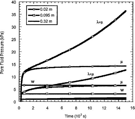 Pressure Distribution Within Porous Medium Comparison Between Download Scientific Diagram