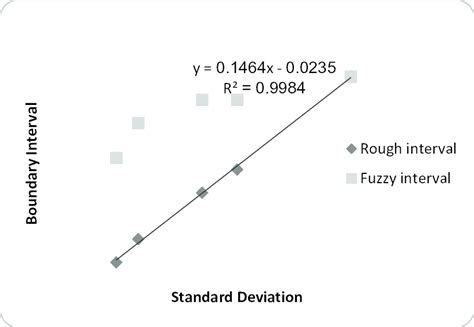 boundary interval v s sample standard deviation download scientific
