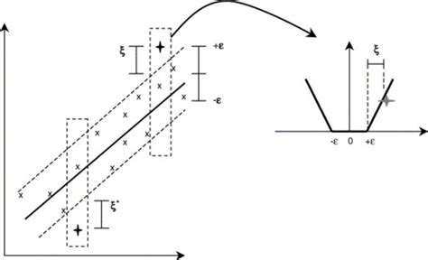 1 The Soft Margin Loss Setting For A Linear Svr Download Scientific Diagram