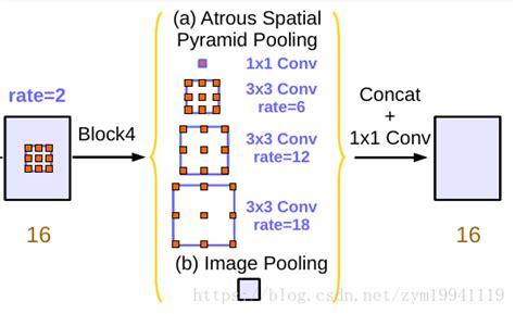 Deeplabv3rethinking Atrous Convolution For Semantic Image Segmentation论文解读图像进行refine Csdn博客