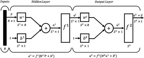 Schematic Diagram Of Two‐layer Multi‐layer Perceptron Mlp Download Scientific Diagram