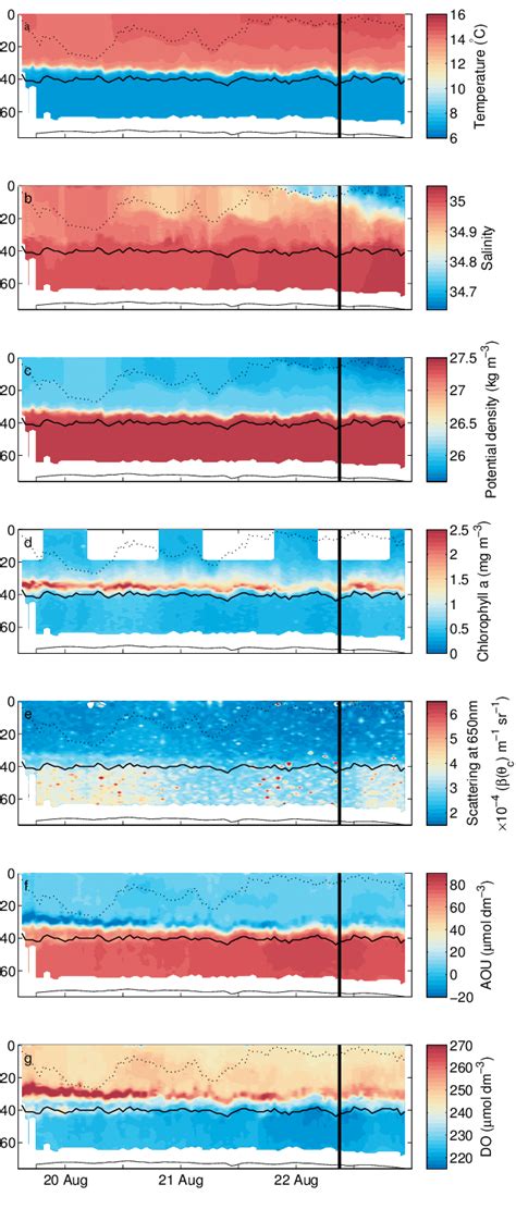 Seaglider Section Of Temperature A • C Salinity B Psu Potential Download Scientific