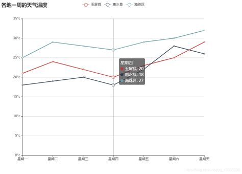 echarts折线堆叠图 echart line 堆积 csdn博客