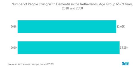 네덜란드 신경과 장치 시장 규모 및 점유율 분석 산업 연구 보고서 성장 동향