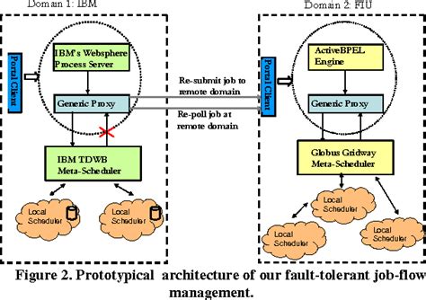 Figure 2 From Runtime Fault Handling For Job Flow Management In Grid Environments Semantic Scholar