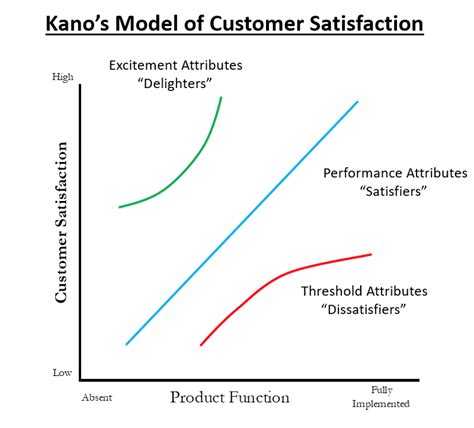 Unveiling The Kano Model Of Customer Satisfaction Accendo Reliability