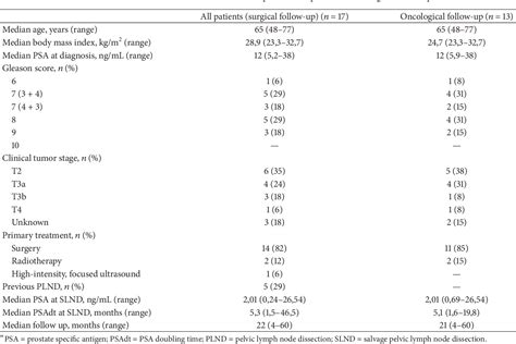 Table 1 From Salvage Pelvic Lymph Node Dissection In Recurrent Prostate Cancer Surgical And
