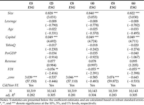 Table 3 From The Impact Of Digital Transformation On Esg Performance Based On The Mediating