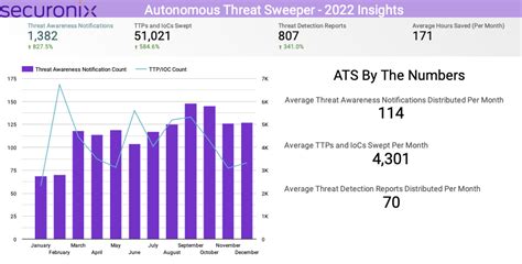 Securonix Threat Labs 2022 Intelligence Insights Securonix