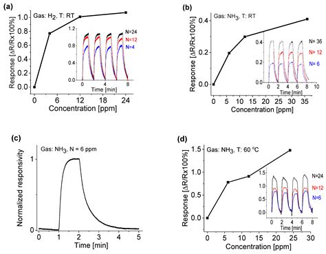 Chemosensors Free Full Text Nanostructured Diamond Composites For Multifunctional Sensing