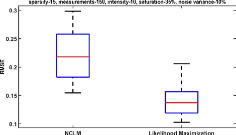 Reconstruction Of Sparse Signals Under Gaussian Noise And Saturation