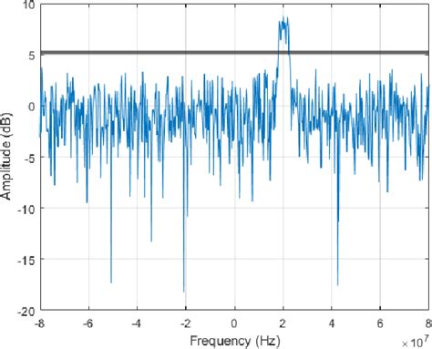 Figure 1 From Performance Analysis Of An Fft Spectrum Based Detector And An Energy Detector For