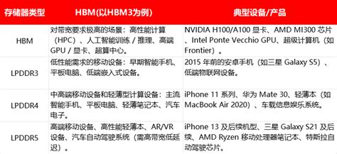 芯科普 Hbm与lpddr3、lpddr4、lpddr5的区别 知乎 芯科普 Hbm与lpddr3、lpddr4、lpddr5的区别 知乎