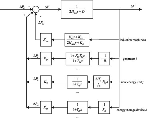 Frequency Response Model Of New Power System Download Scientific Diagram
