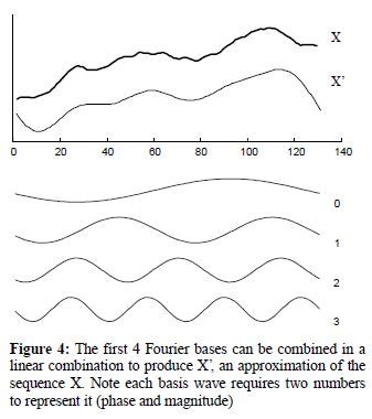 Fft Reconstructing A Signal From Its Discrete Fourier Transform In R Stack Overflow