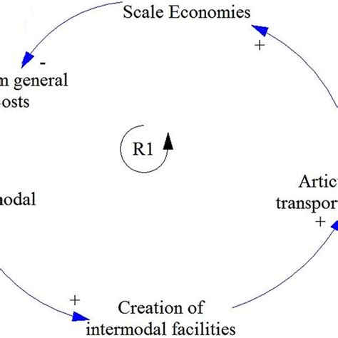 Reinforcing Loop For The Overall Costs Of The System Download