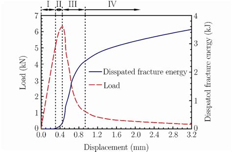 Load Displacement Curve And Dissipated Fracture Energy Displacement Download Scientific Diagram