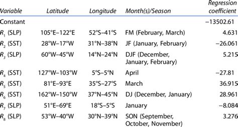 Final Predictors Used In The Mlr Model Download Table