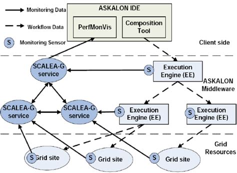 Architecture Of Workflow Performance Monitoring And Visualization Tool