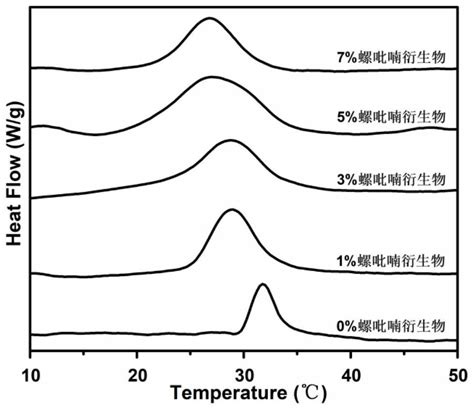 Block Copolymer For Photochromic And Thermochromic Intelligent Window And Preparation Method