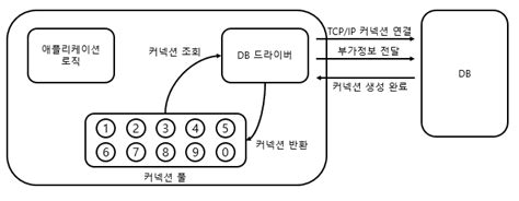 [spring Db] Connection Pool And Datasource