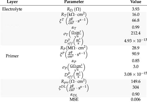Equivalent Circuit Parameter Values For The Coating Layers At T 25 • Download Scientific