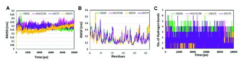Molecular Dynamics Simulation Analyses A Rmsd Plot B Rmsf Plot