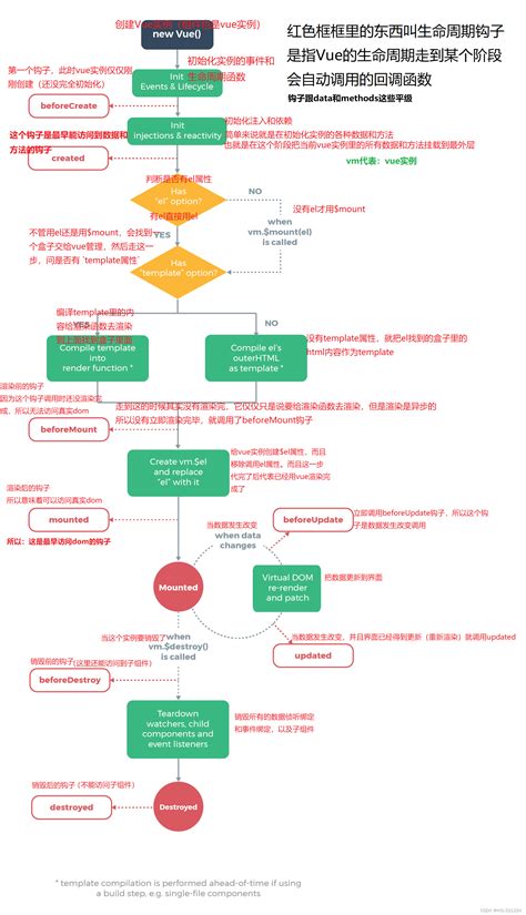 vue实例的生命周期 ew帮帮网