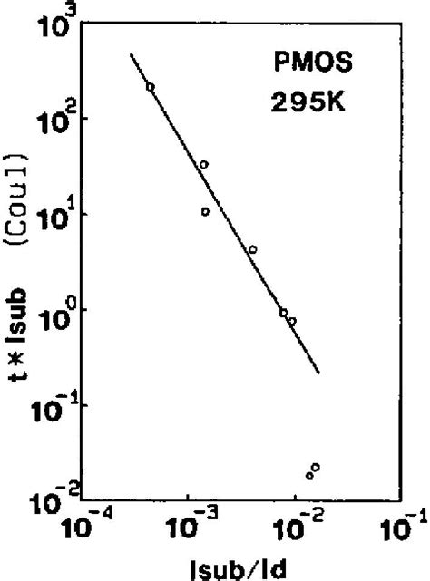 Figure 11 From Temperature Dependence Of CMOS Device Reliability Semantic Scholar