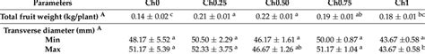 Impact Of Foliar Spray With Chitosan On Yield Fruit Size Water Download Scientific Diagram