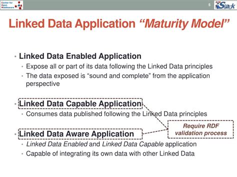 Ppt Rdf Validation In A Linked Data World A Vision Beyond Structural