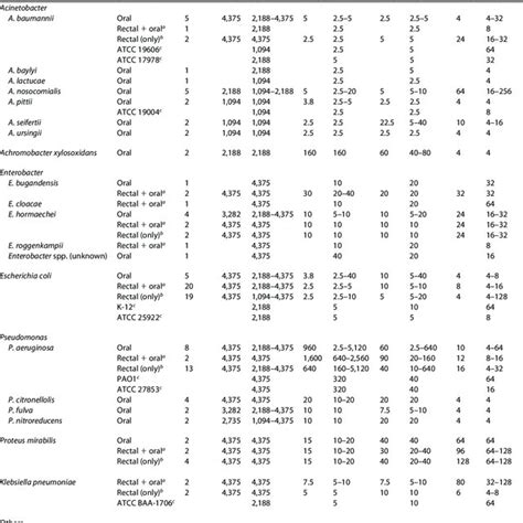 Susceptibility Of Cephalosporin Carbapenem Resistant Oral Rectal Download Scientific Diagram