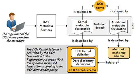 Doi System Overview Structured Semantics Based On Strict Principles Standard Metadata