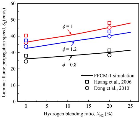 Processes Free Full Text Numerical Simulation And Field
