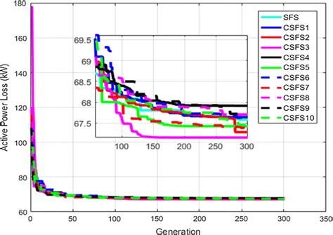 convergence curves for the ieee 69 bus system with the optimal number