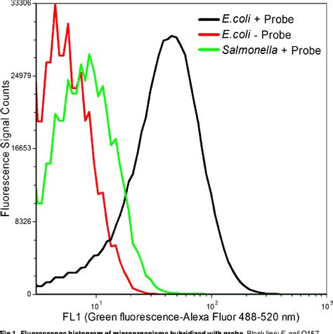 Figure 1 From Development Of A Flow Cytometry Based Method For Rapid Detection Of Escherichia
