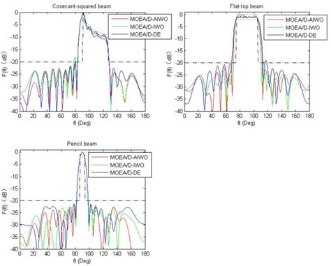 Synthesized Radiation Patterns By Moea D Aiwo Moea D Iwo And Moea D De Download Scientific