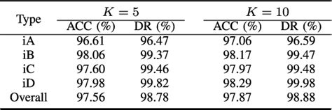 Table Iii From A Method Of Few Shot Network Intrusion Detection Based On Meta Learning Framework