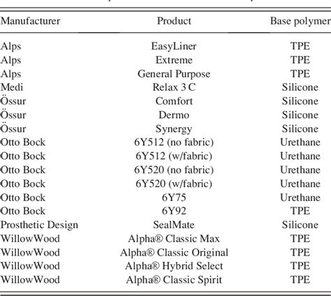 Table 1 From Development Of Standardized Material Testing Protocols For