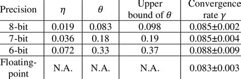 Asymptotic Errors And Convergence Rates Of The 8 Bit 7 Bit 6 Bit
